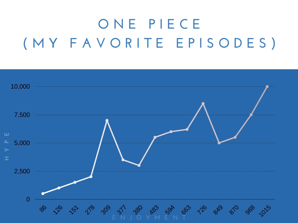 How would you graph your One Piece enjoyment by episode? - Forums ...